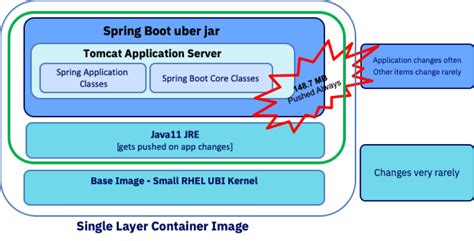 modernize and optimize spring boot applications ibm developer