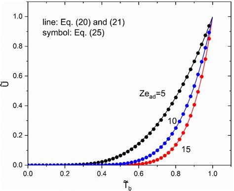 Normalized Propagation Velocity í µí± ̃ As A Function Of The Burnt