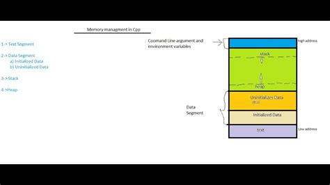 memory management in c youtube