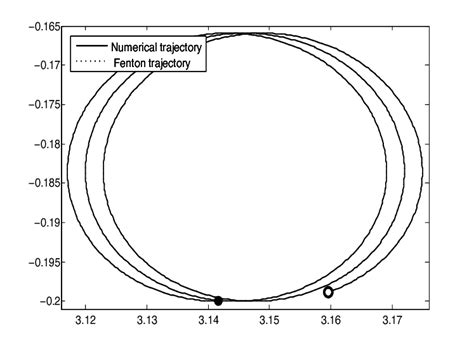 Computed Particle Trajectories Where The Vector Field Of Dynamical
