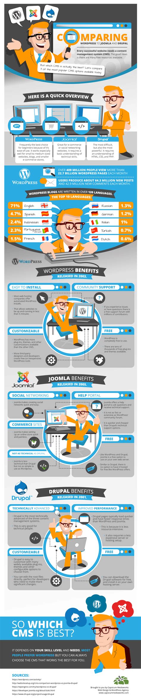 wordpress versus joomla versus drupal infographic
