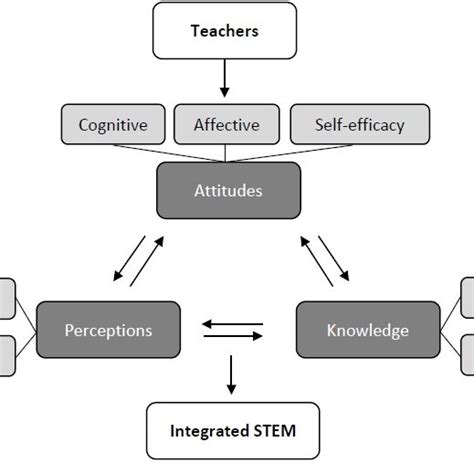 A Conceptual Framework For Teachers Attitudes Perceptions And