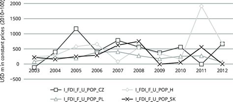 3 Fdi Inflows Per Capita In The Service Sector In The Visegrad Group