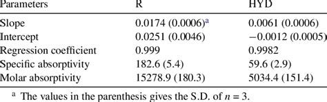 Regression Parameters Of The Linearity Plots And Specific And Molar