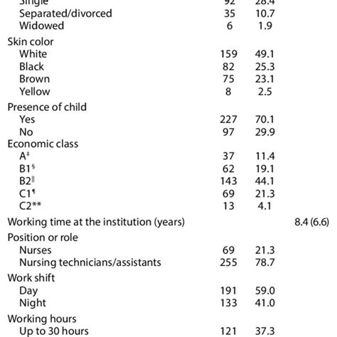 Socioeconomic Demographic And Employment Characteristics Of Nursing
