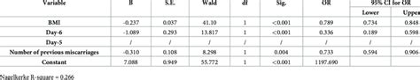 binary logistic regression model using forward stepwise model