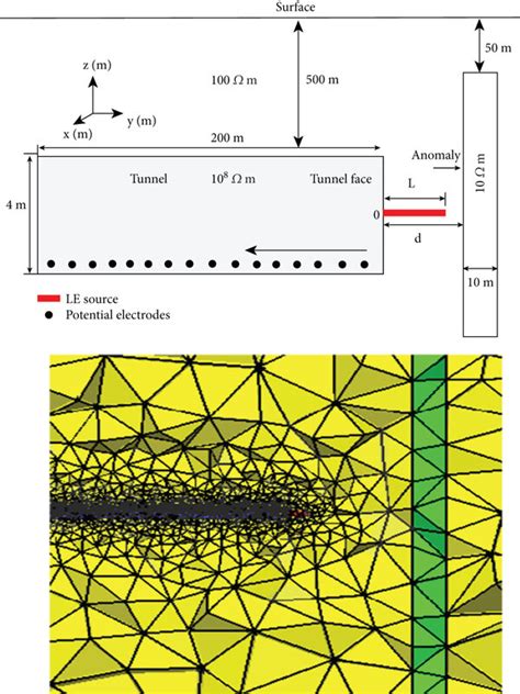 Numerical Model Of Le Source And Its Finite Element Mesh Download