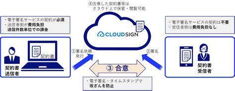 クラウドサイン サービス Nec