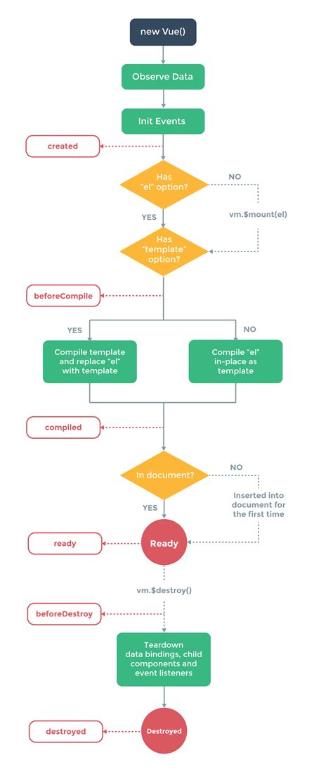 vue js interview questions in 2021 online interview