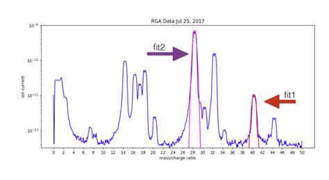 how can i fit multiple gaussian curved to mass