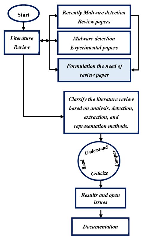 Applied Sciences Free Full Text Malware Detection Issues