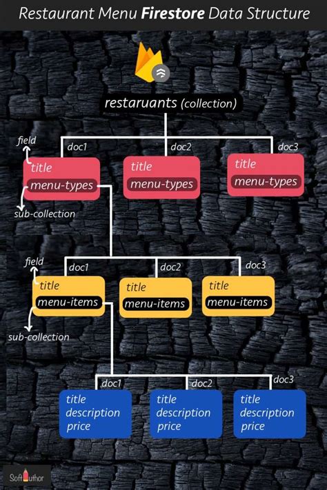how to structure model firebase cloud firestore ← vue js