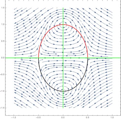 Ordinary Differential Equations Phase Portrait Of System Of Nonlinear
