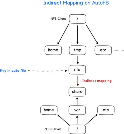 how to install autofs on linux devconnected