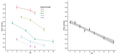 Proportion Of Correct Sequences Recalled As A Function Of Feldmans