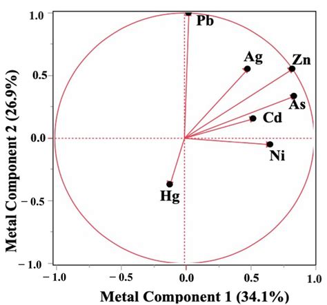 Component Loadings From Multivariate Factor Analysis Using Jmp ® 14