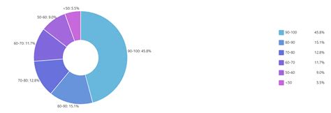 python amcharts to group pie chart data by range stack