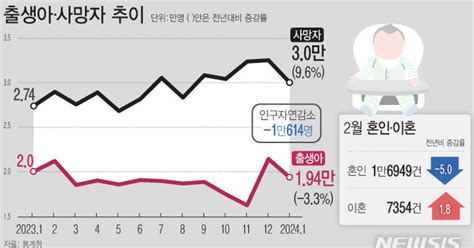 [그래픽] 출생아 수 16개월 연속 감소세