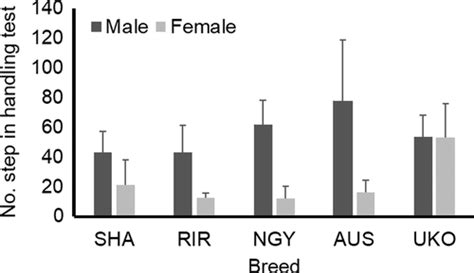 rapid behavioral assay using handling test provides breed and sex