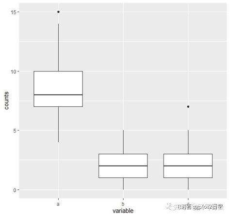 R语言 Ggplot2绘制箱线图 知乎