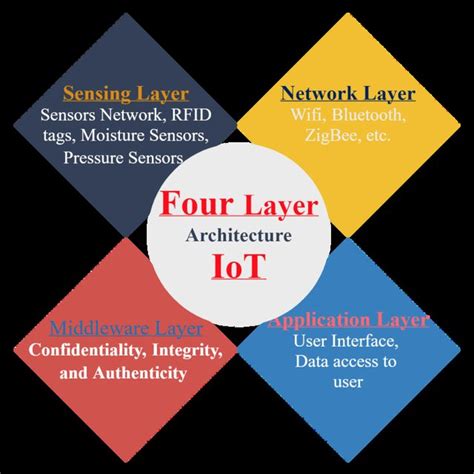 Pdf Cyber Security In Domain Of Iot A Review Threats And Security