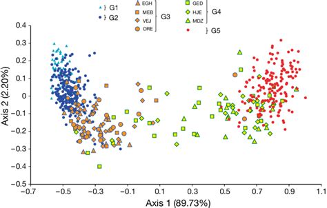 The First 2 Axes Of The Correspondence Analysis Ca Computed From The