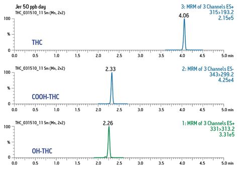 Optimized Spe For Uplc Ms Ms And Gc Ms Ms Determination Of Thc And Its