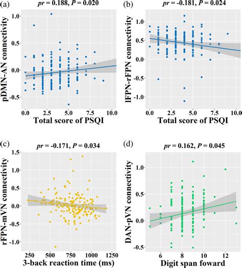 Correlations Between Internetwork Functional Connectivity And
