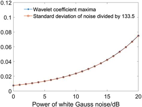 Fast And Robust Star Detection Algorithm Based On The Dyadic Wavelet