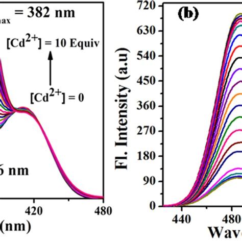 A Uv−vis And B Fluorescence Titration Experiment Of 4 8 6 μm With