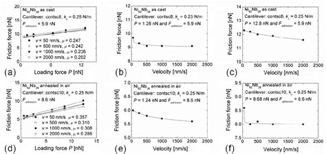 Force And Velocity Dependence Of The Friction Force Measured On A