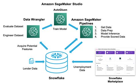 data centric approach to machine learning using snowflake and amazon
