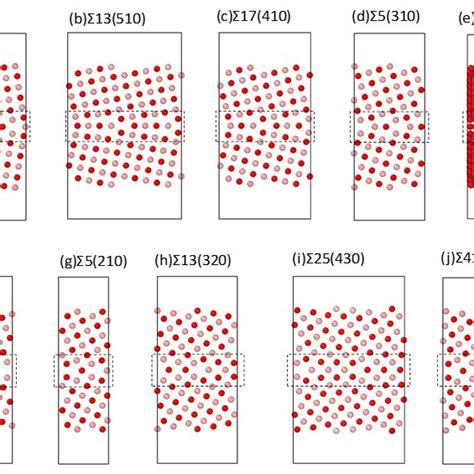 Grain Boundary Character And Atomic Structure For Each Grain Boundary