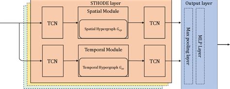 [pdf] Spatial Temporal Hypergraph Neural Network For Traffic