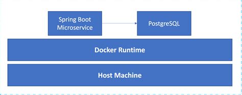 execute multi container applications spring boot and postgresql blogs