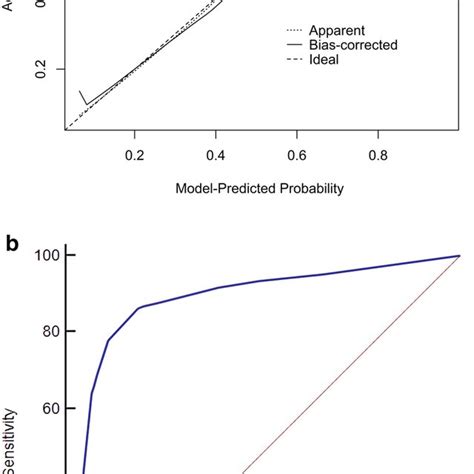 A The Fivefold Cross Validation Plot Of The Nomogram The 45° Dashed