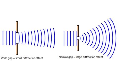 Diffraction Of Waves Single Slit And Multiple Slit Diffraction