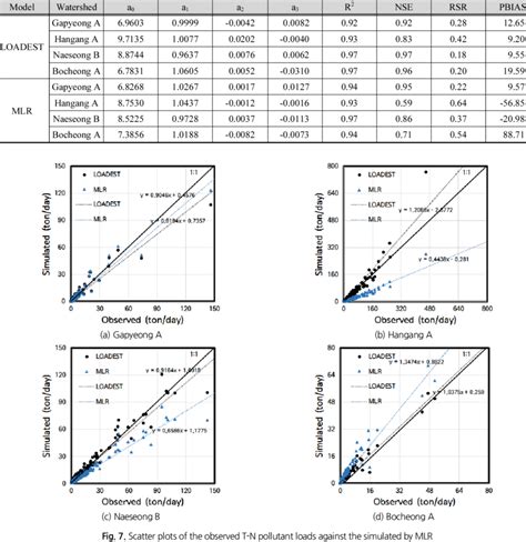 T N Model Coefficients And Statistics By Loadest And Mlr Download Table