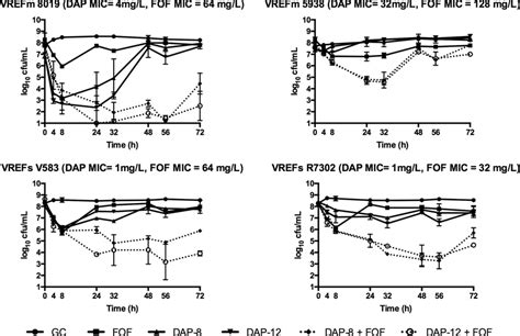 Activity Of Simulated Antimicrobial Regimens Containing Daptomycin At 8