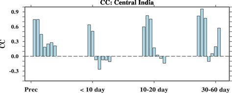 Correlation Coefficient Cc Of Daily Mean Observed And Model