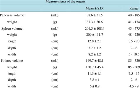 The Mean Standard Deviation And Range Of The Organs Measurements Of