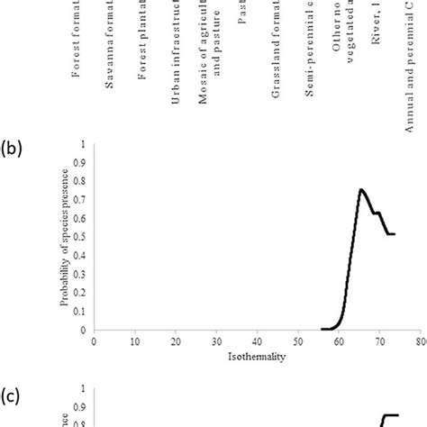 Response Curves Of The Most Important Explanatory Variables For