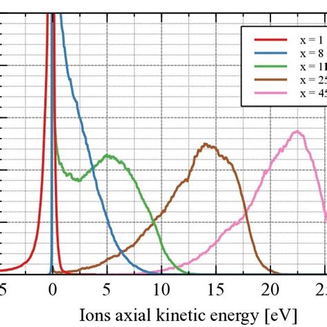 Normalized Ion Velocity Distribution Function At Different Points From