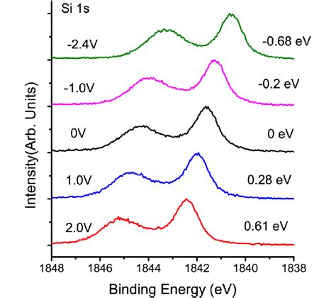 Bias Dependent Si 1s Spectra For The Sio2 4h Sic 0001 Structure As A