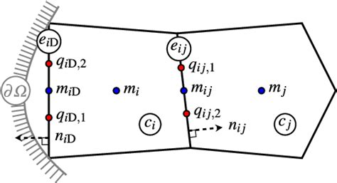 Figure 1 From Very High Order Accurate Finite Volume Scheme On Curved