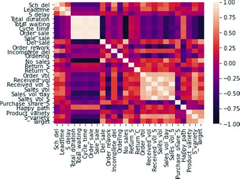 Heat Map Of Spearman Correlation Between All Variables Download