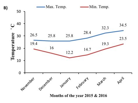 Monthly Record Relative Humidity Rainfall Average And Temperature Of