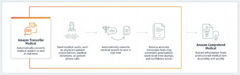 what is speech to text transcription beginner s guide aws