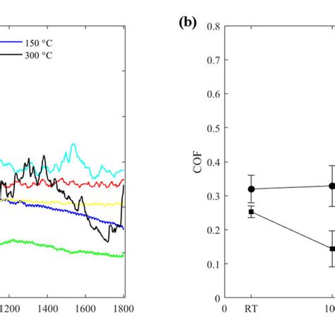 A Measured Friction Coefficient Under The Lubrication Conditions And