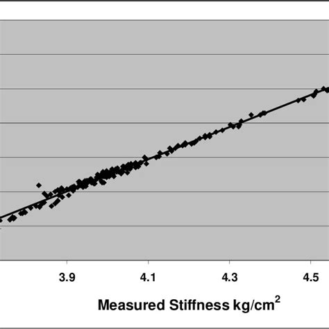 Measured Versus Estimated Stiffness For Stiffness Model Download